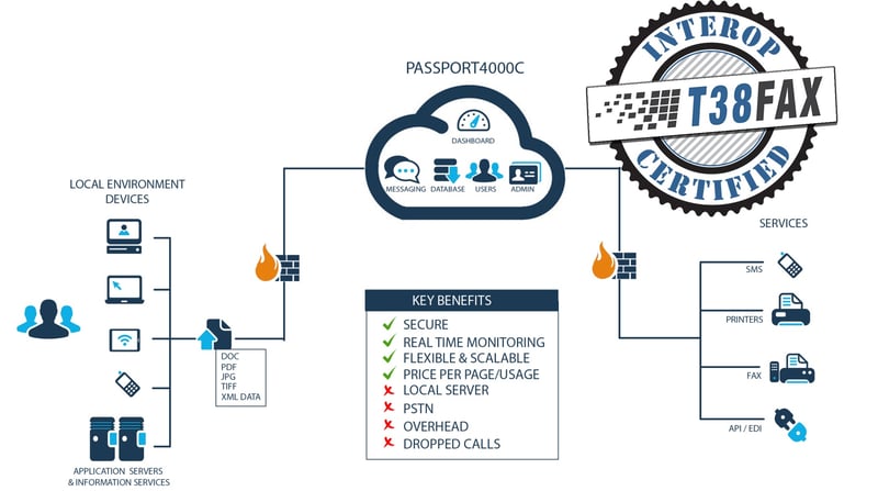 Passport4000 Fax Component Officially Certified
